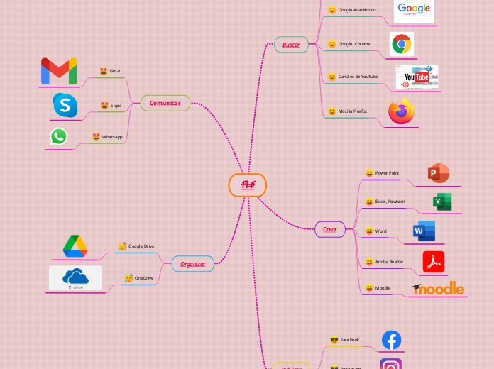 PLE - Mind Map